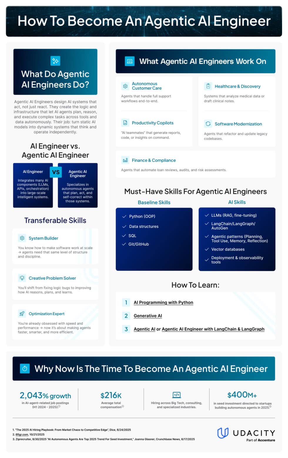 From Coding Logic to Building Intelligence: The Path to Becoming an ...