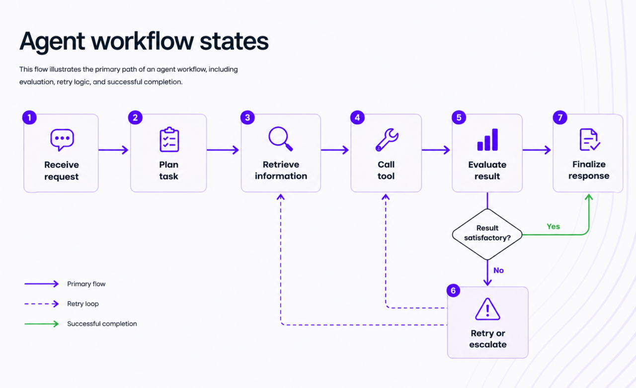 Building AI agents: why state management is the step most tutorials ...